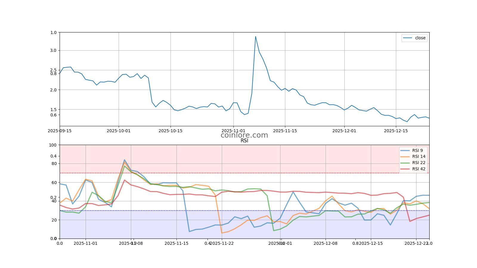 Filecoin RSI indicator