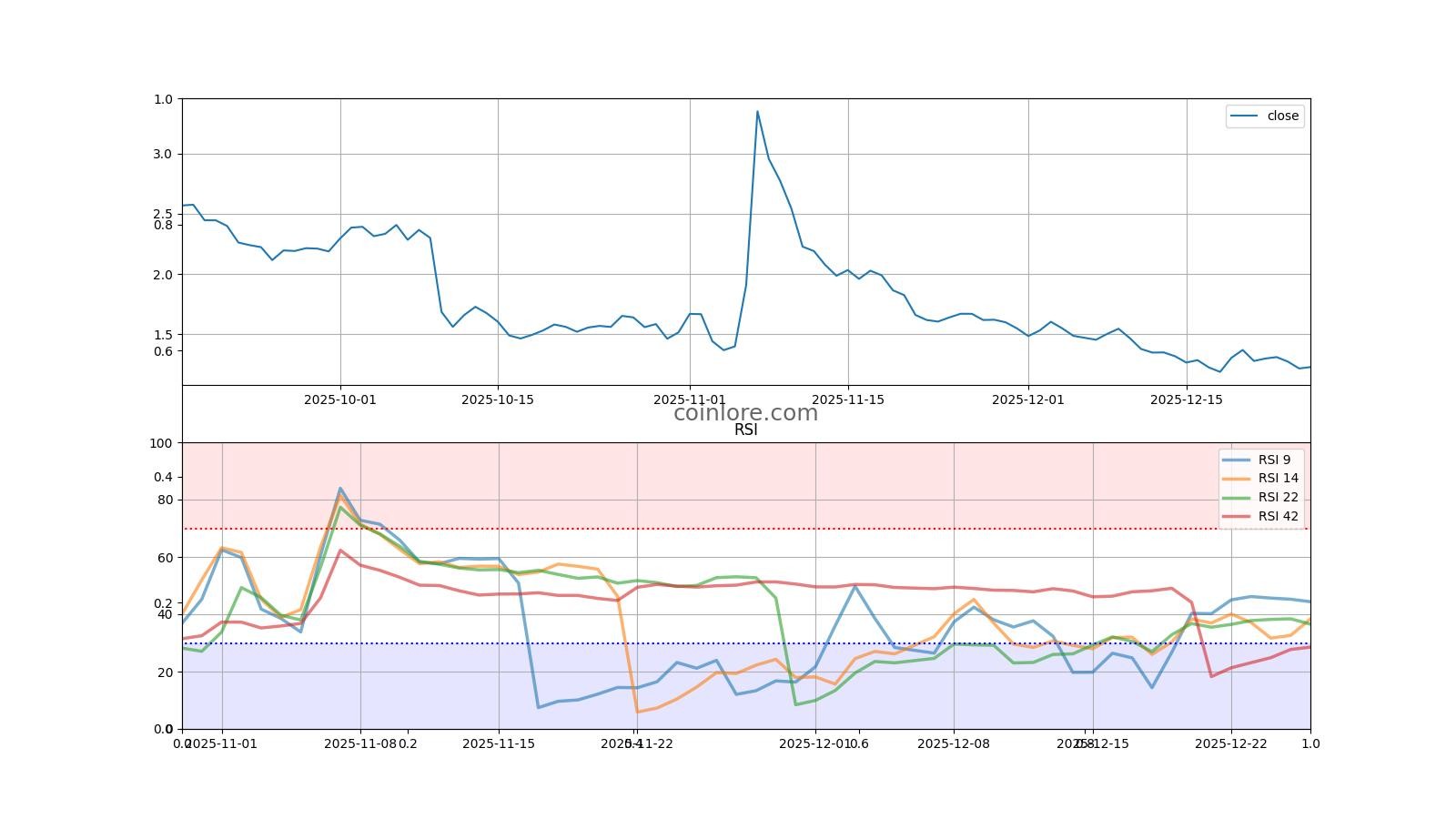 Filecoin RSI indicator