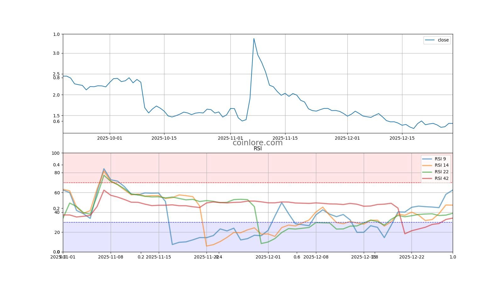 Filecoin RSI indicator
