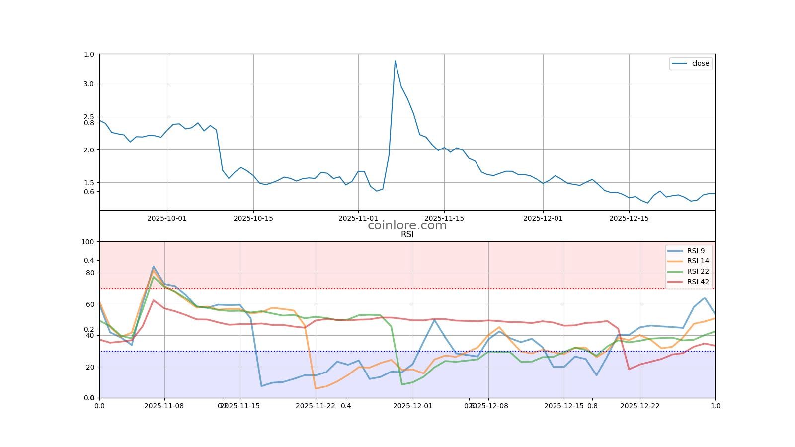 Filecoin RSI indicator