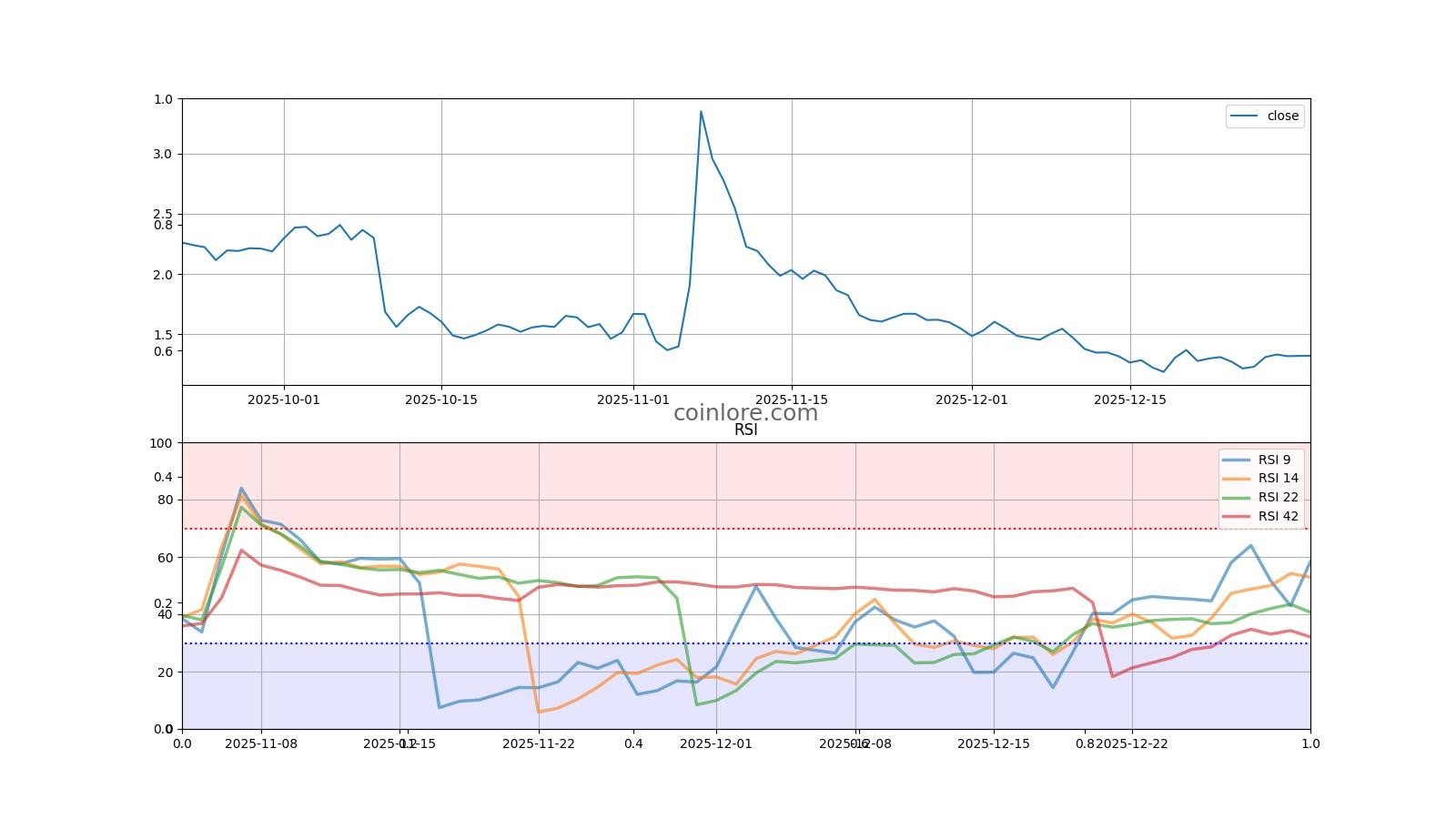Filecoin RSI indicator