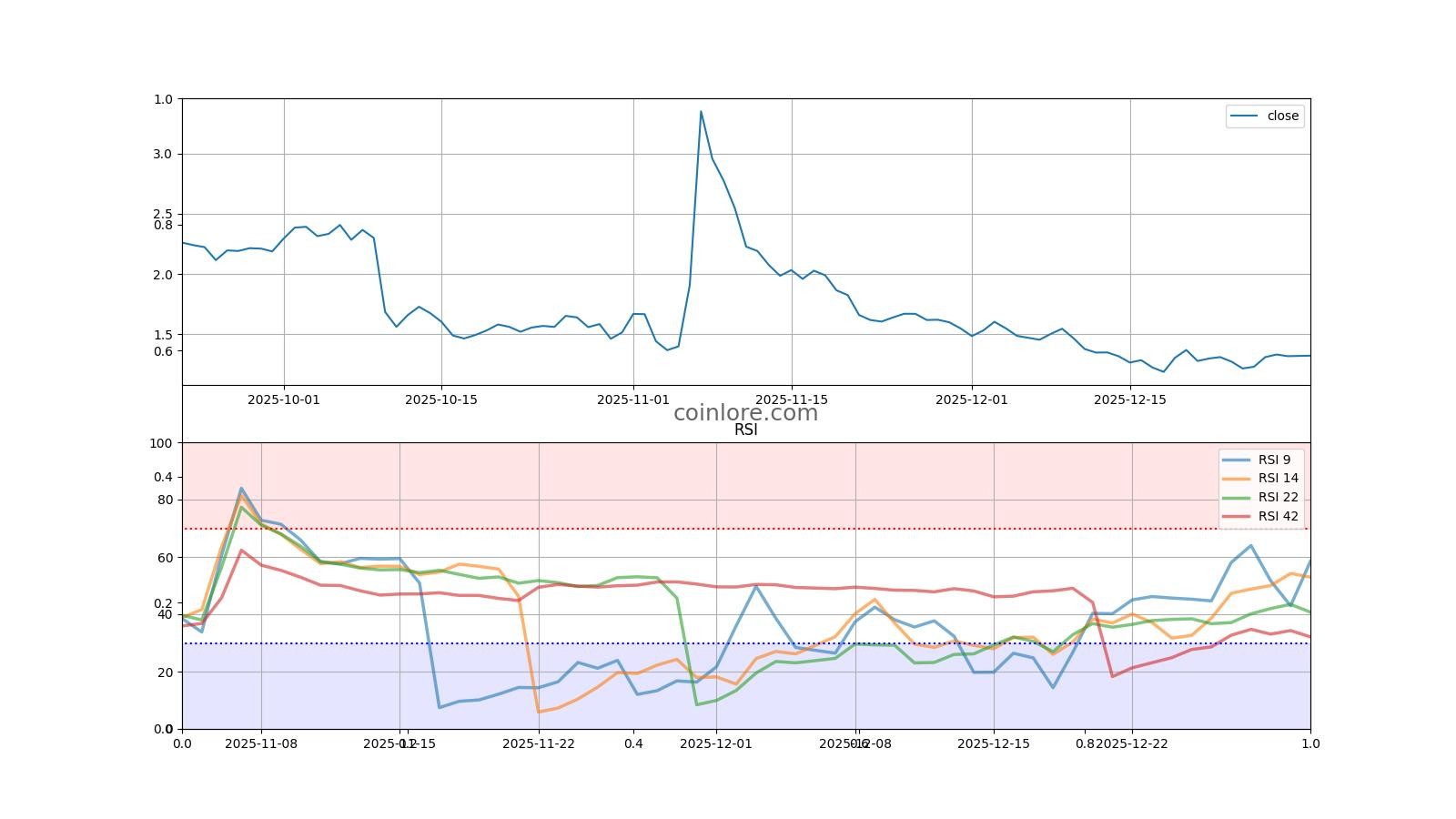 Filecoin RSI indicator