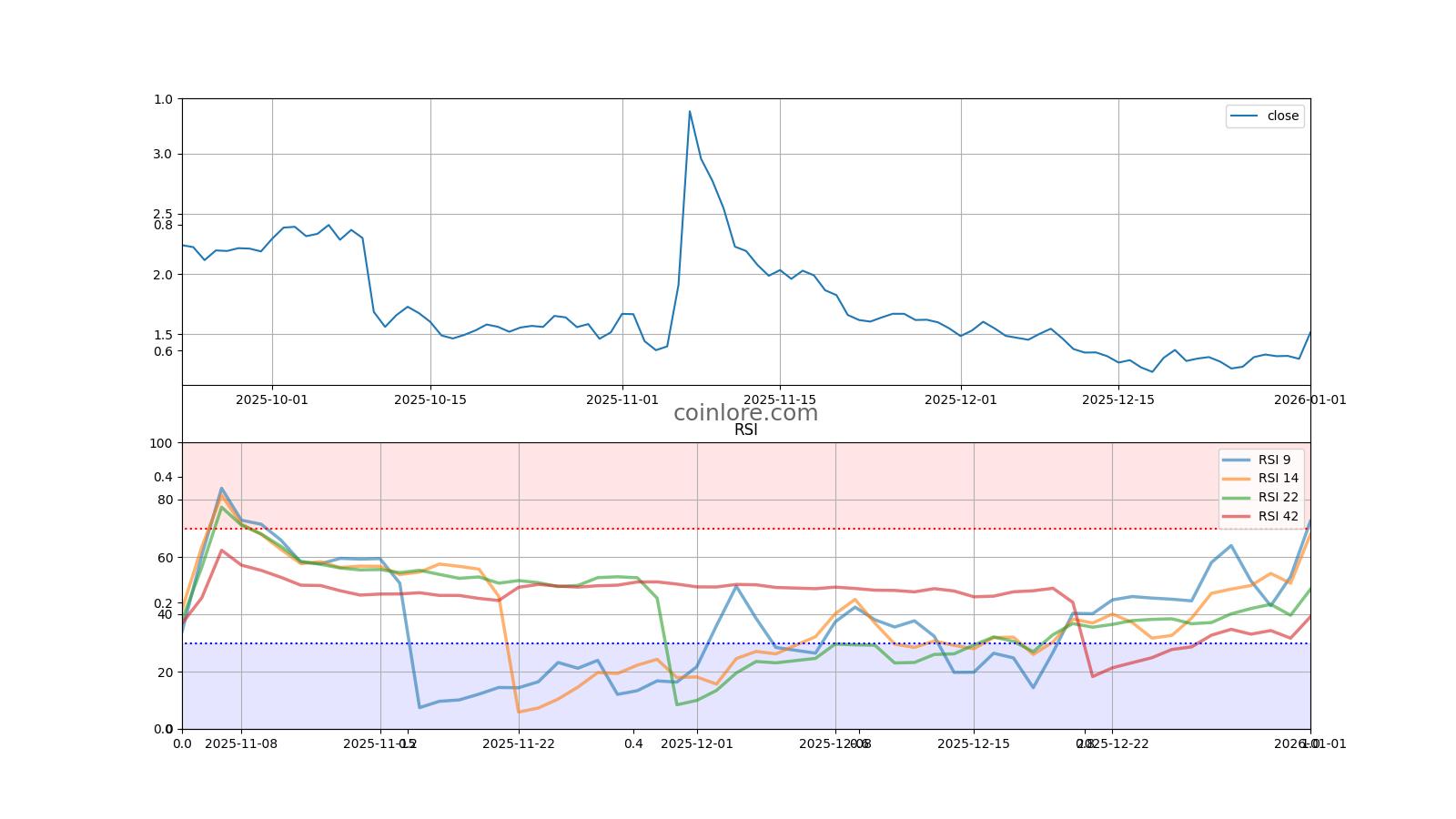 Filecoin RSI indicator