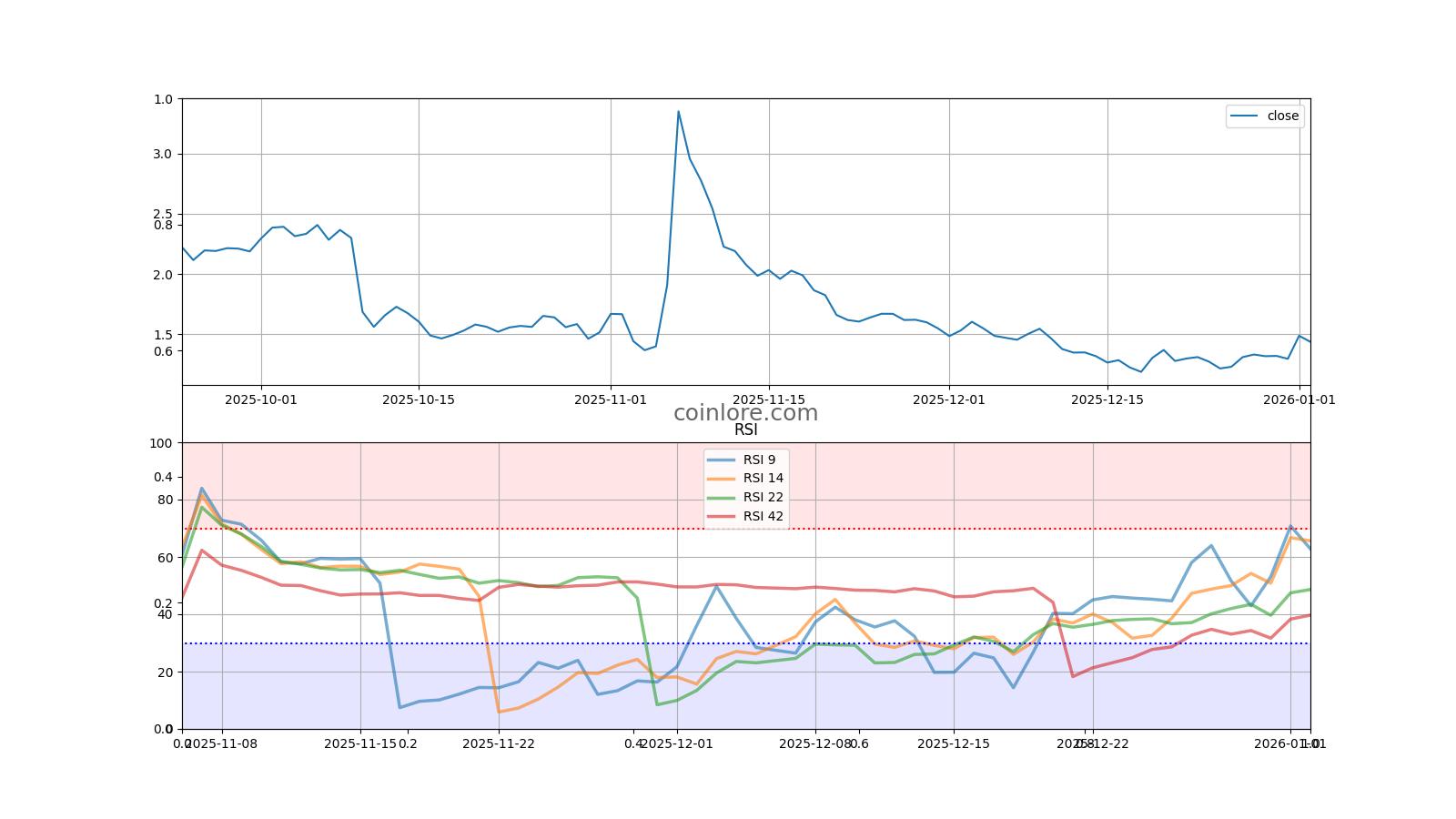 Filecoin RSI indicator