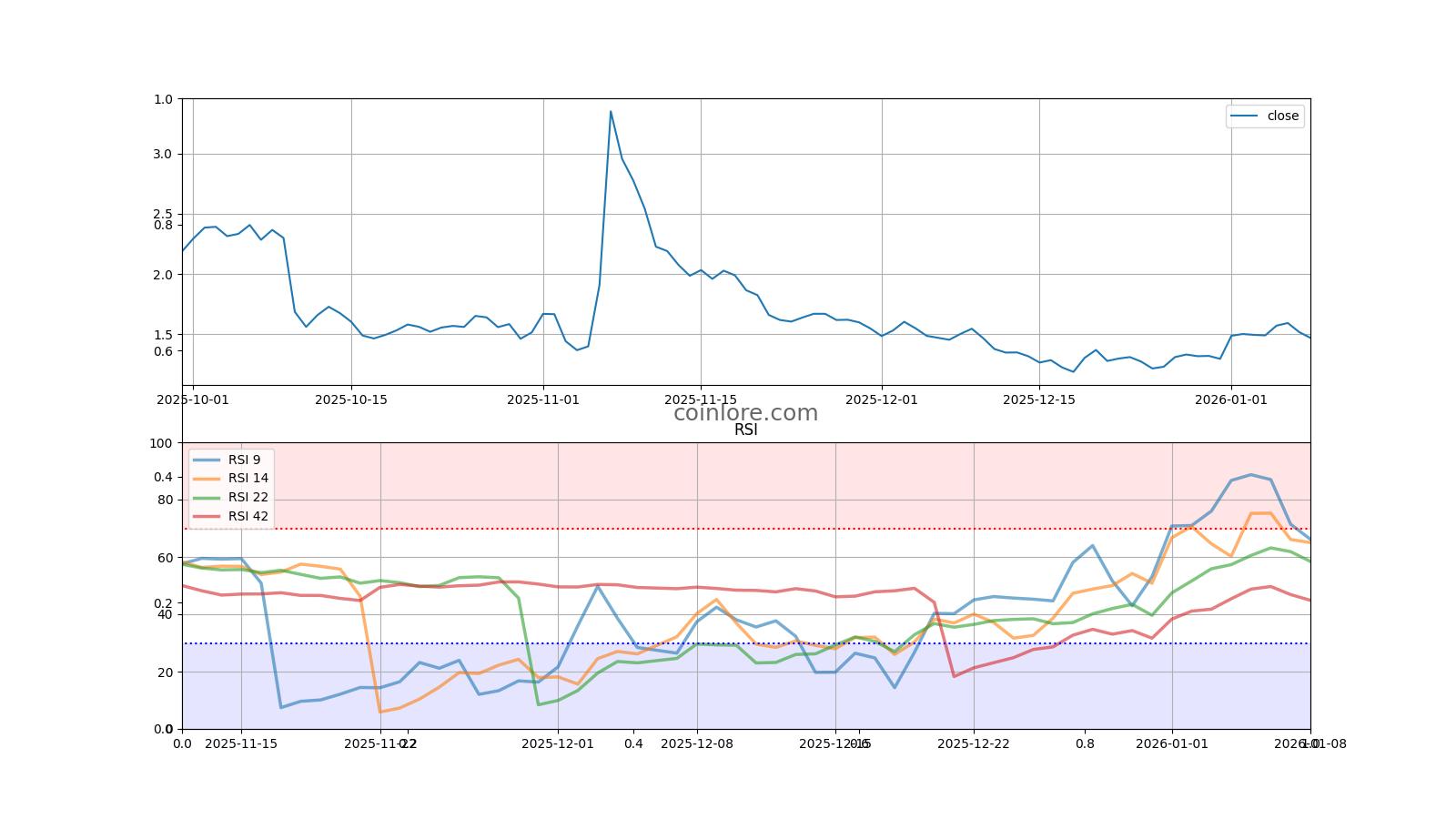 Filecoin RSI indicator