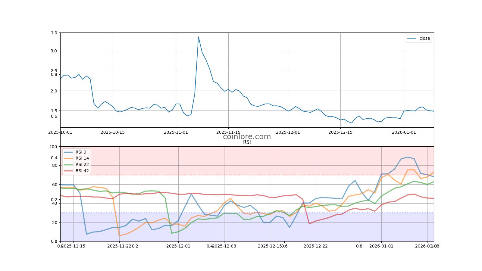 Filecoin RSI indicator
