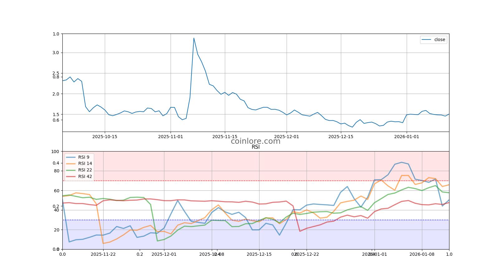 Filecoin RSI indicator