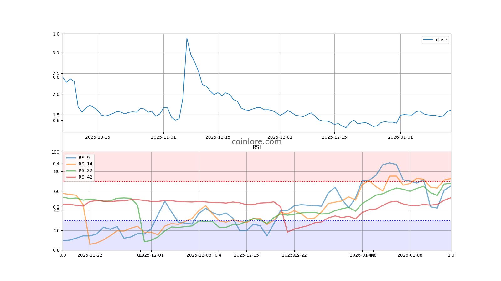 Filecoin RSI indicator