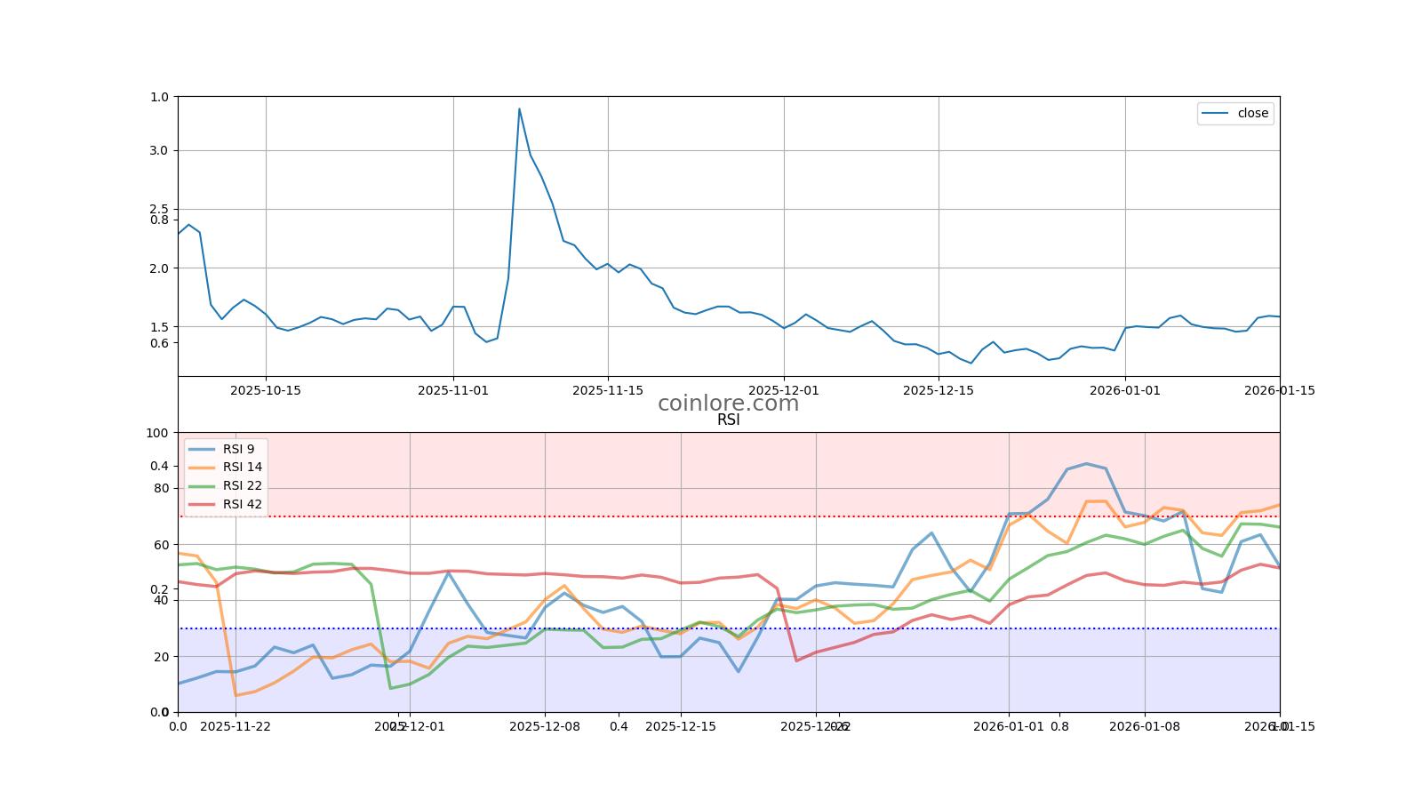 Filecoin RSI indicator