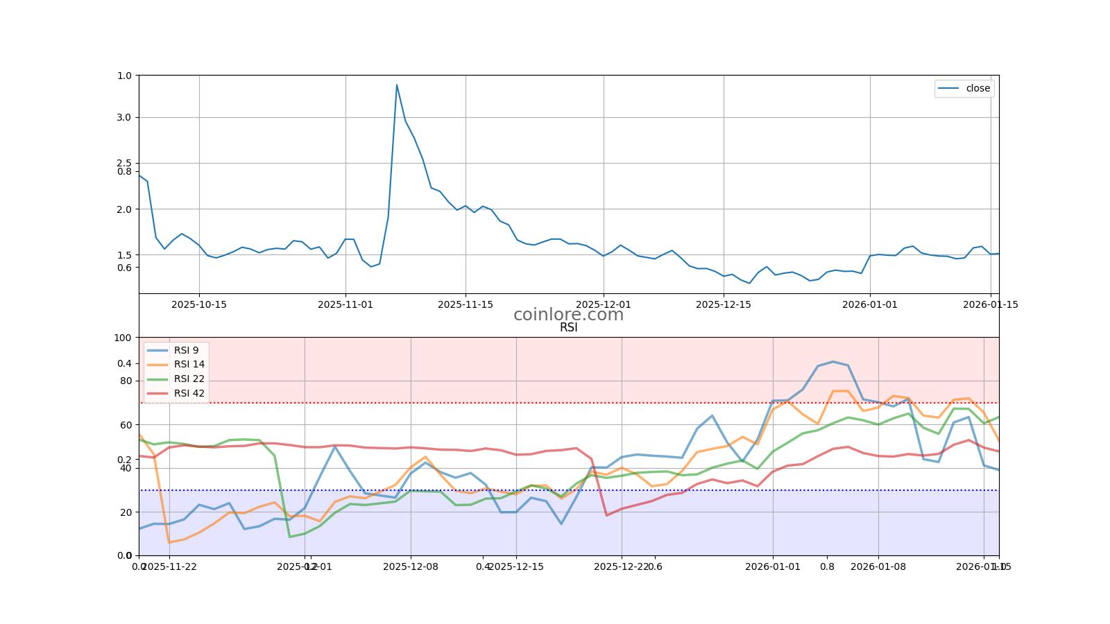 Filecoin RSI indicator
