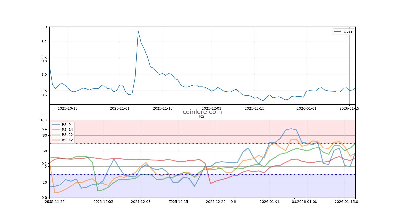 Filecoin RSI indicator