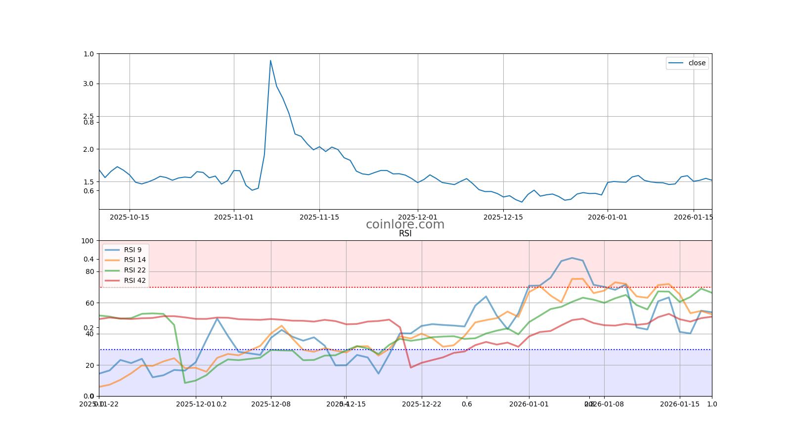 Filecoin RSI indicator