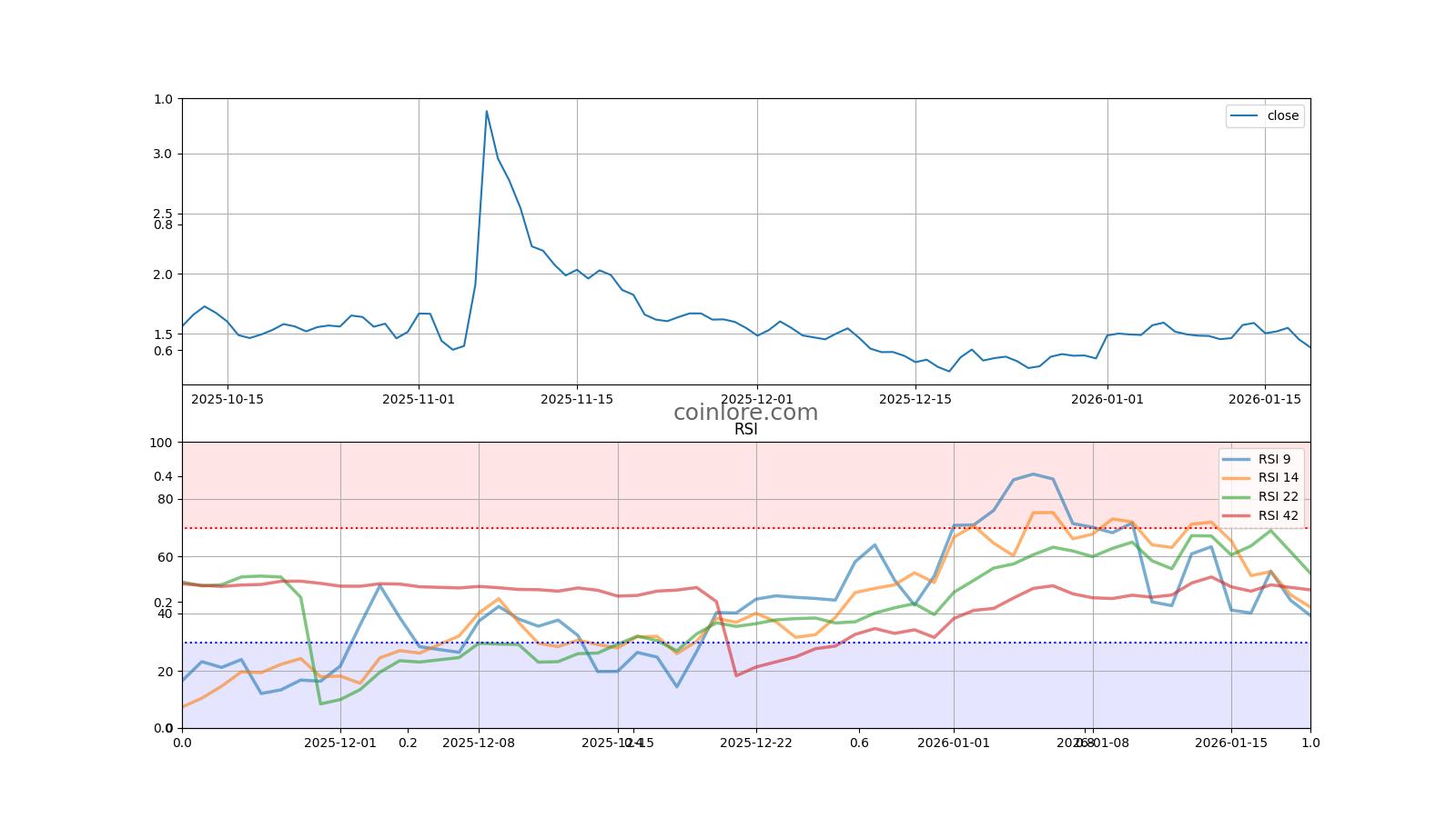 Filecoin RSI indicator