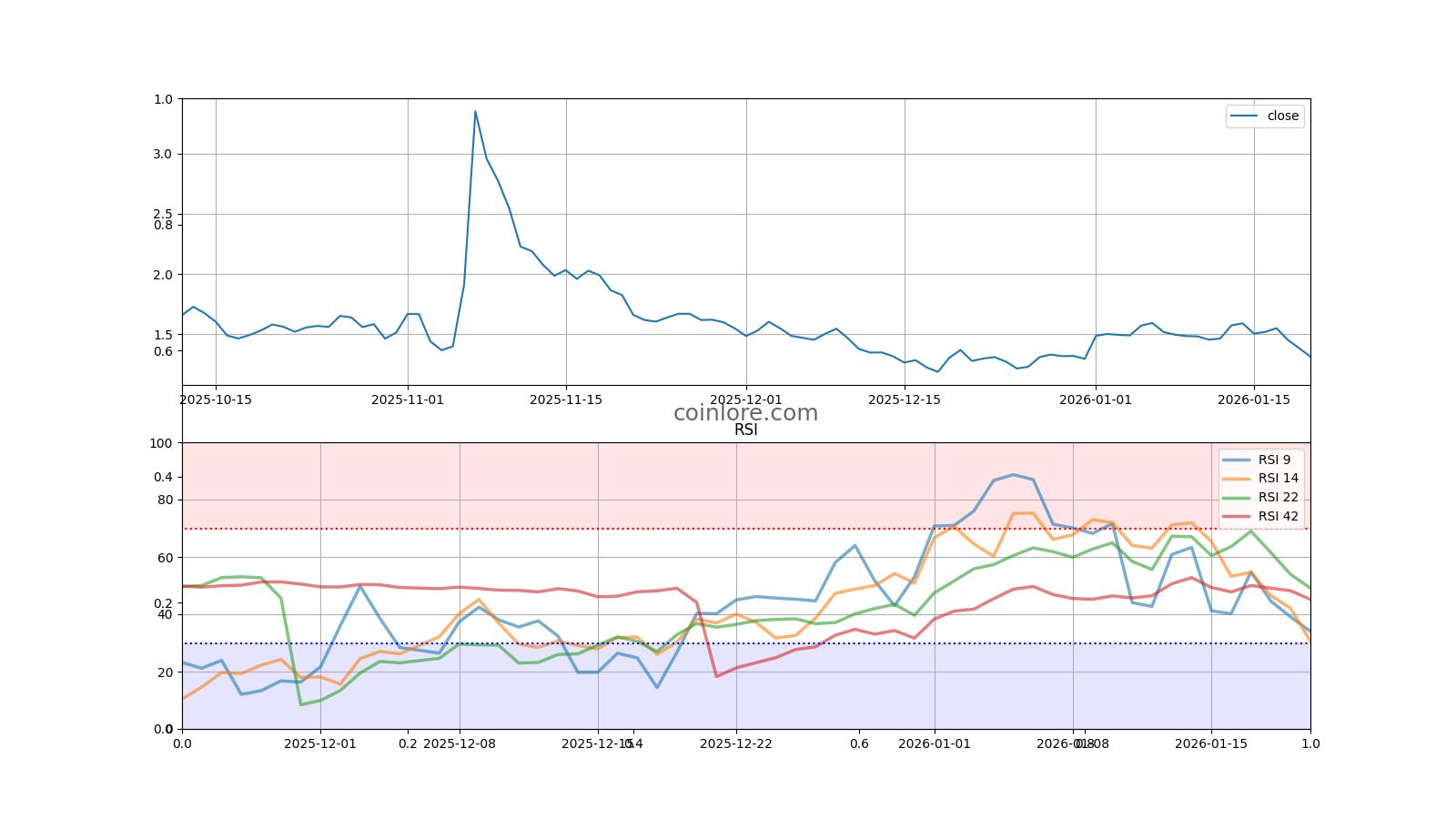 Filecoin RSI indicator