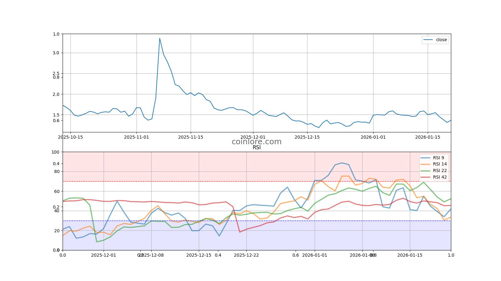 Filecoin RSI indicator