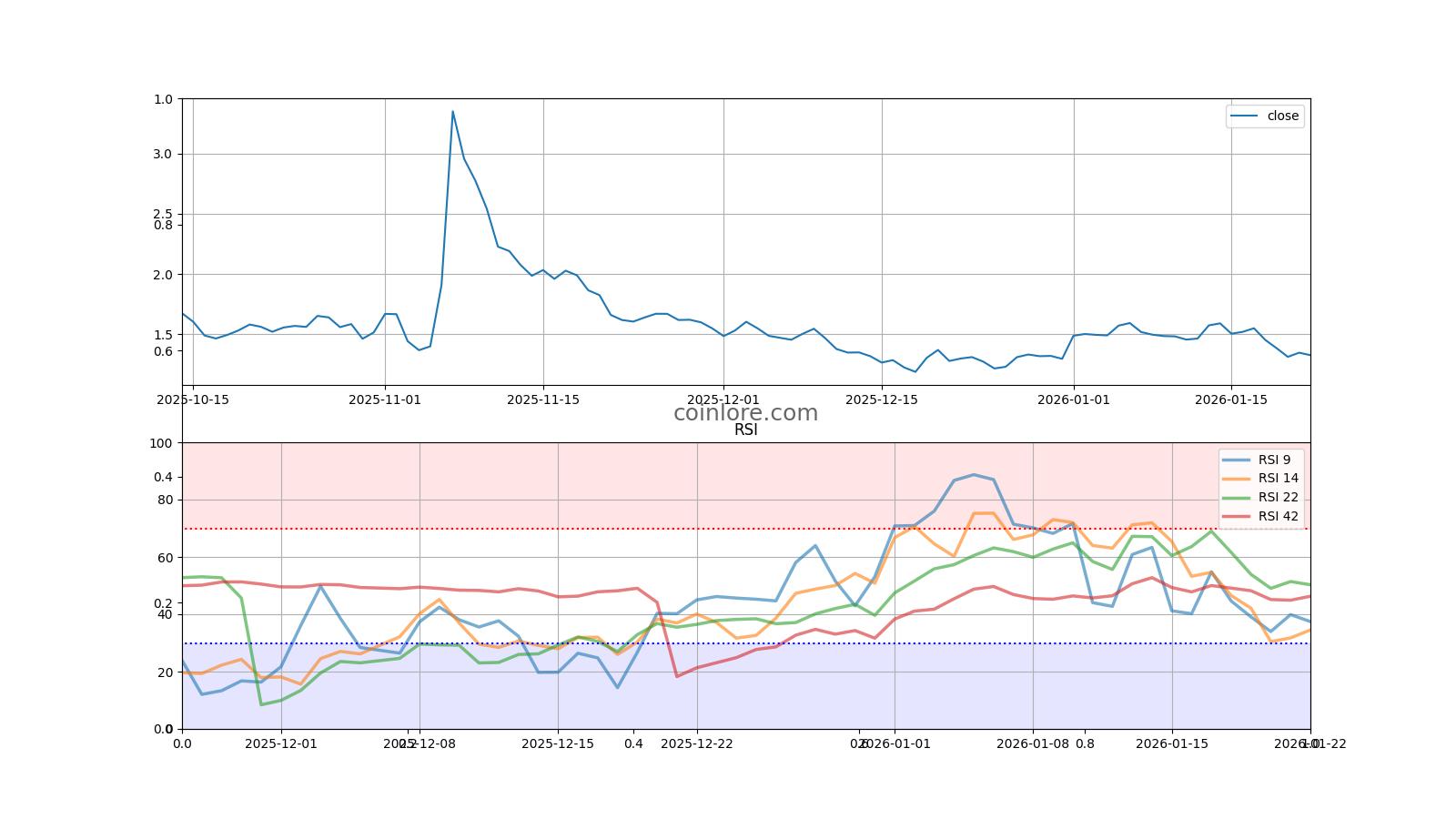 Filecoin RSI indicator