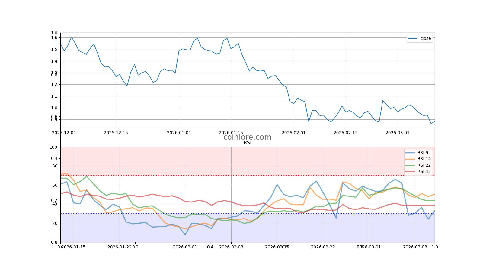 Filecoin RSI indicator