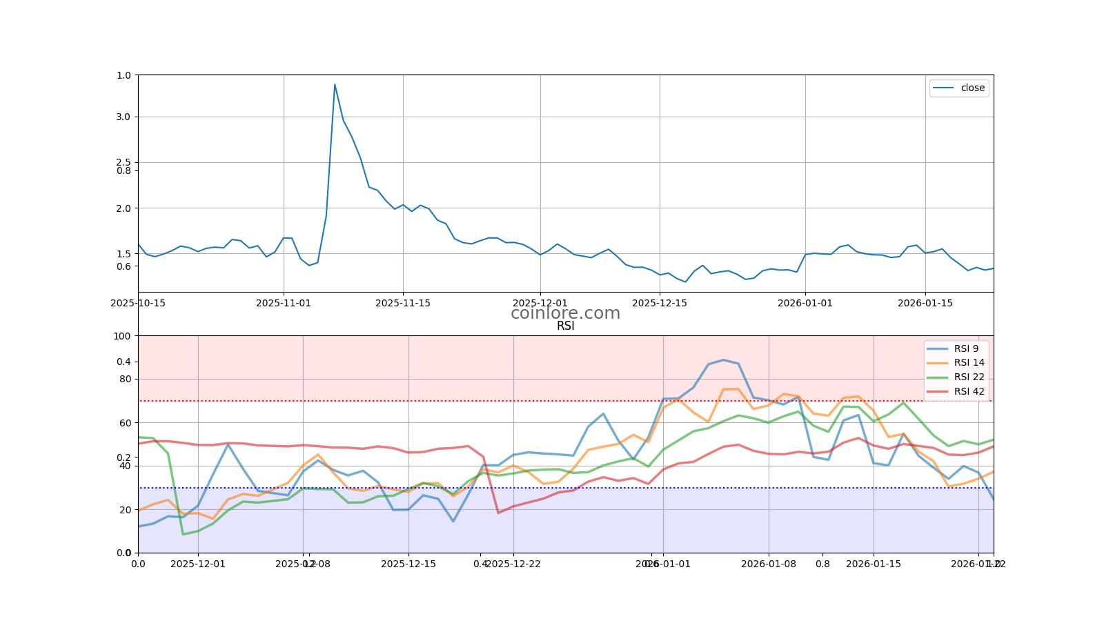 Filecoin RSI indicator