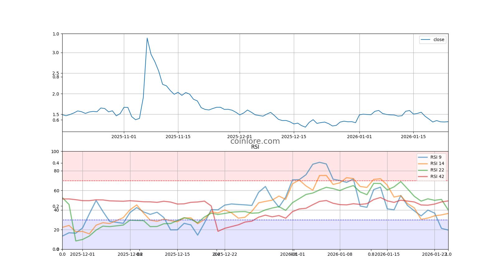 Filecoin RSI indicator