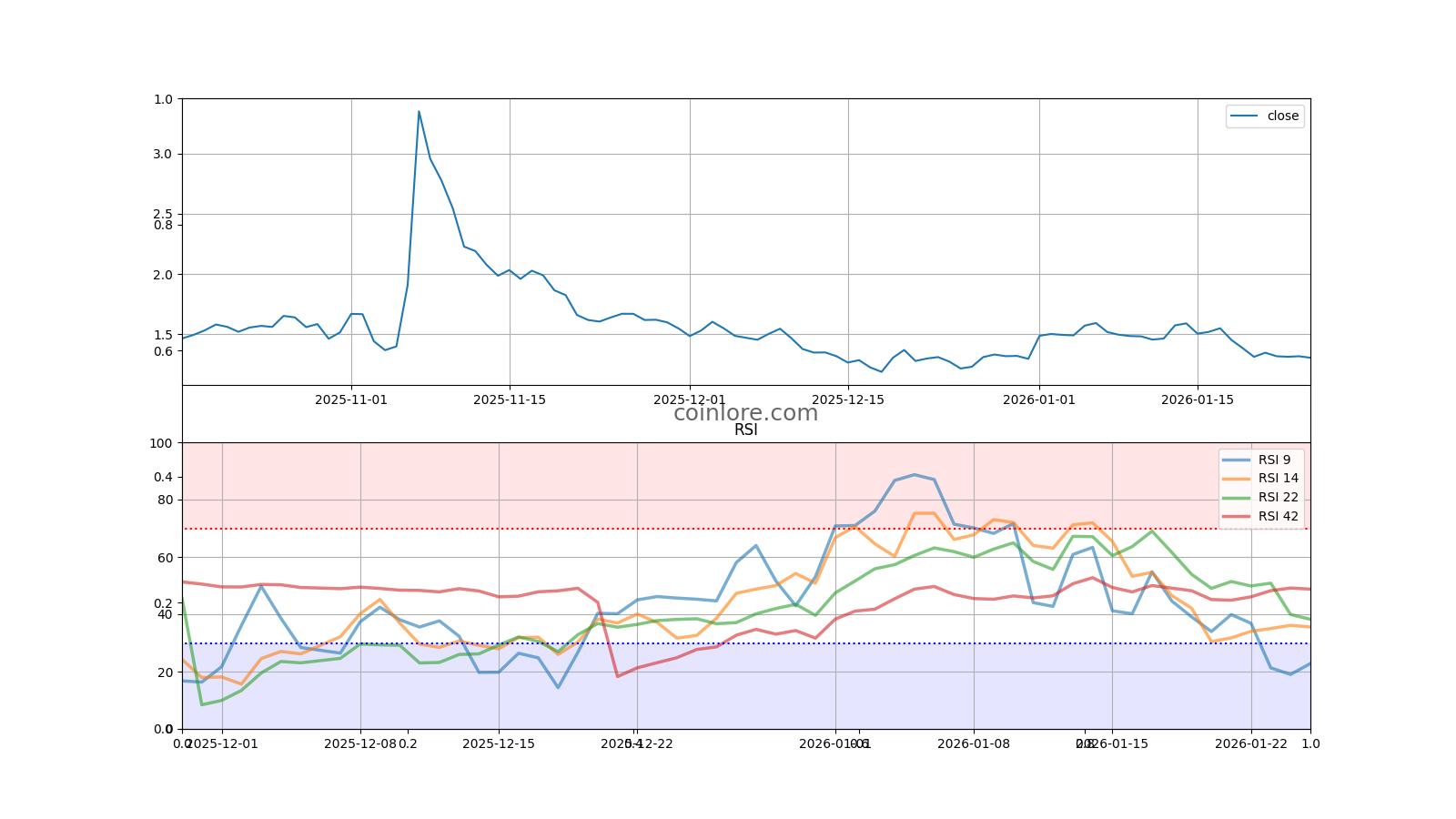 Filecoin RSI indicator