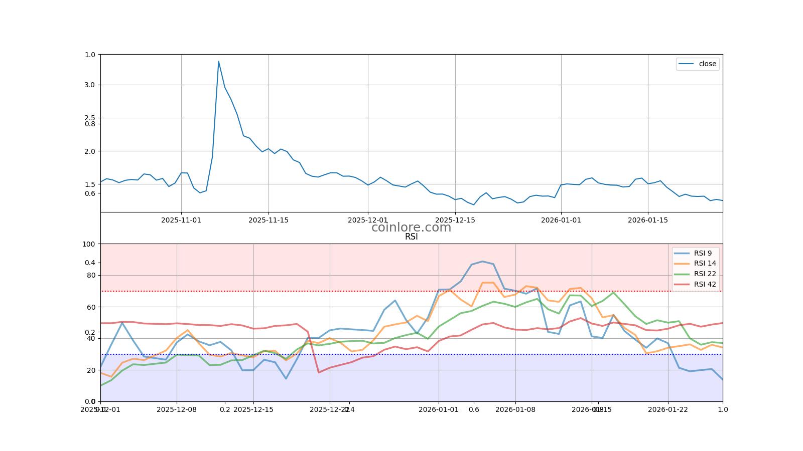 Filecoin RSI indicator