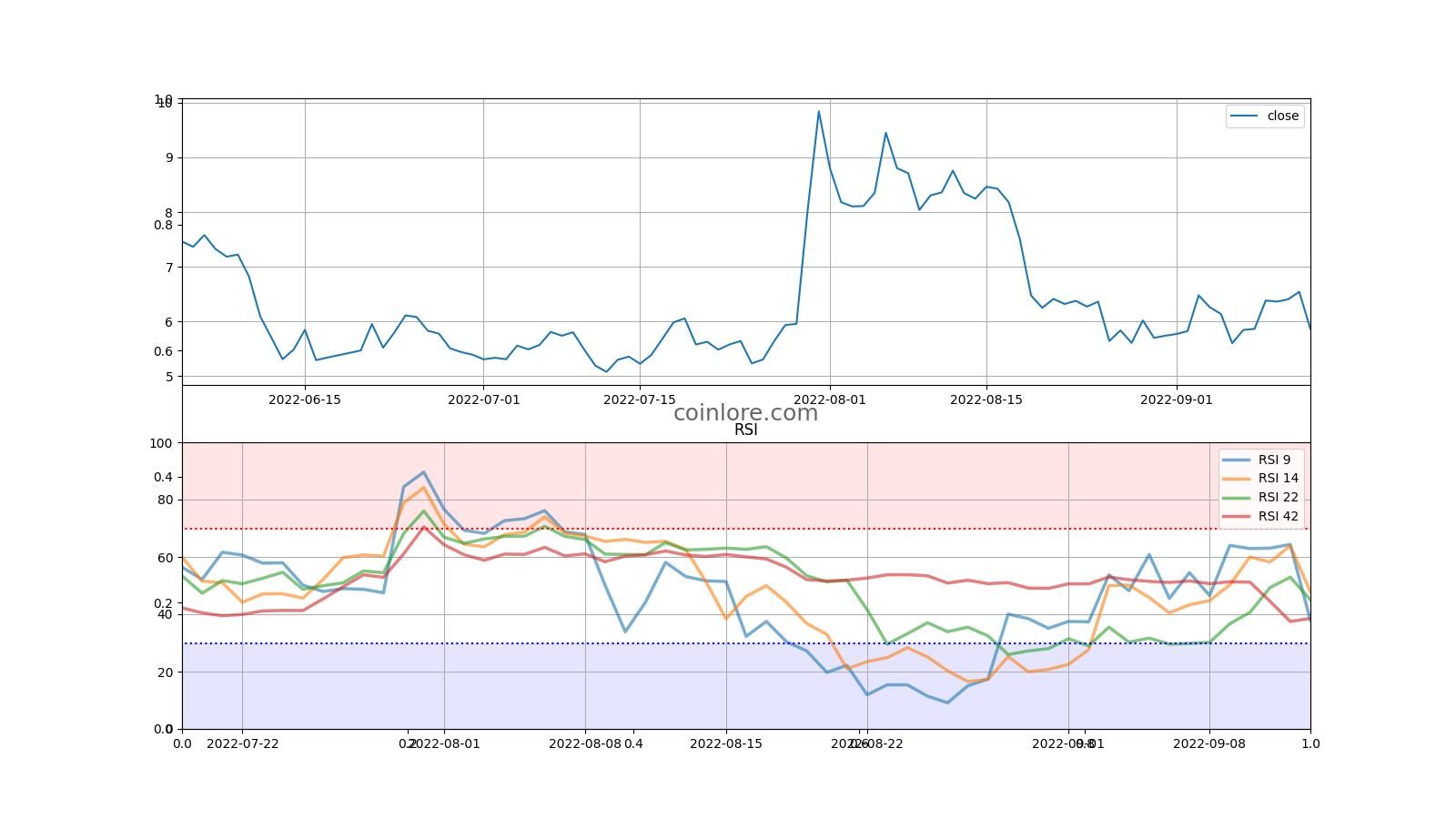Filecoin RSI indicator