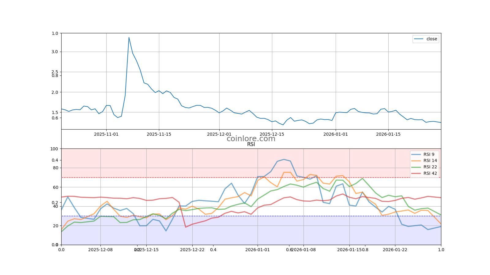 Filecoin RSI indicator