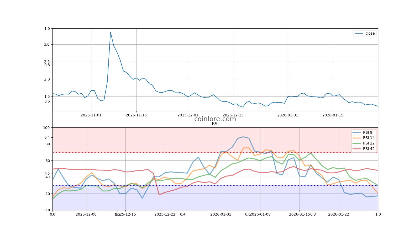 Filecoin RSI indicator