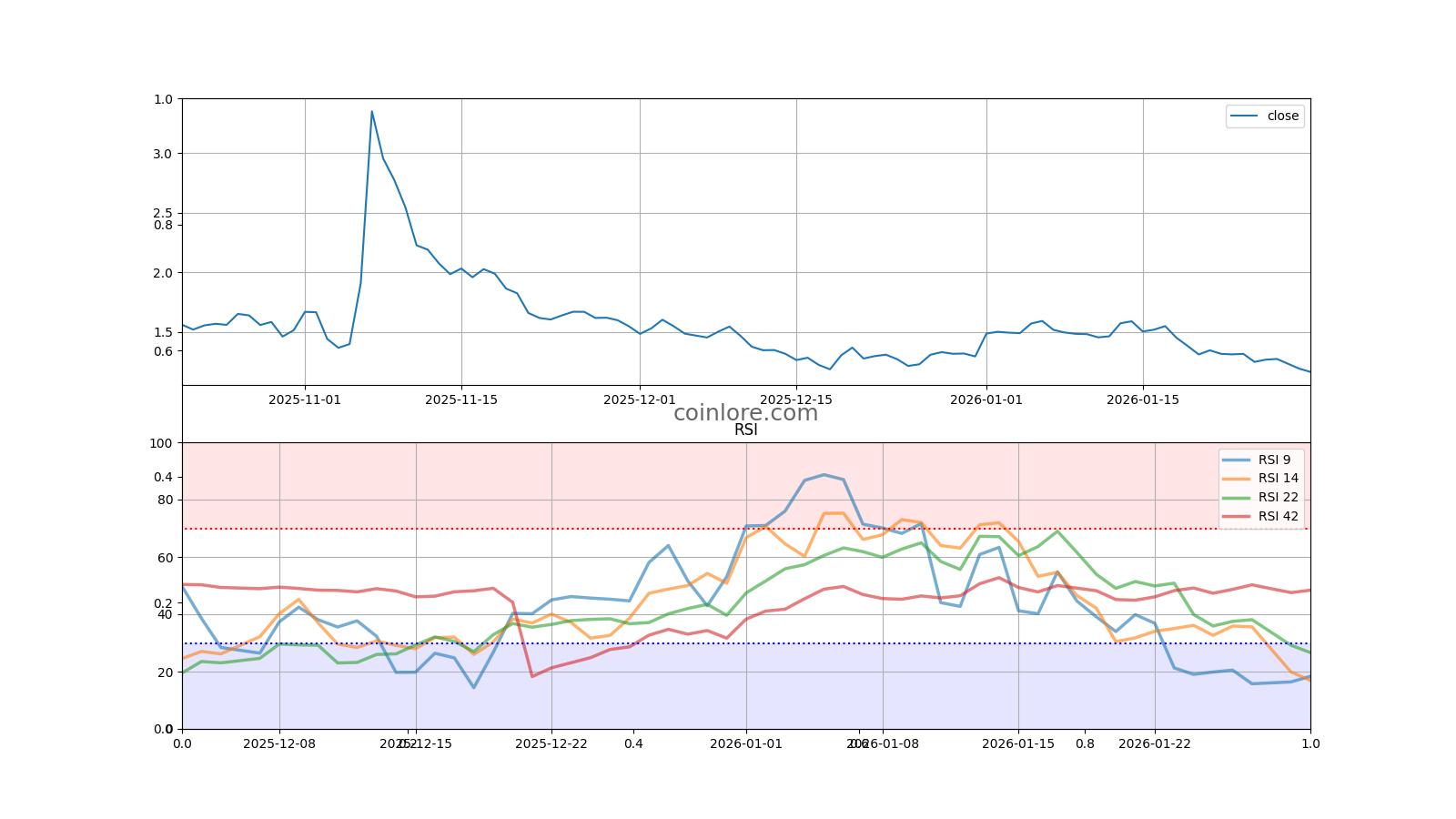 Filecoin RSI indicator