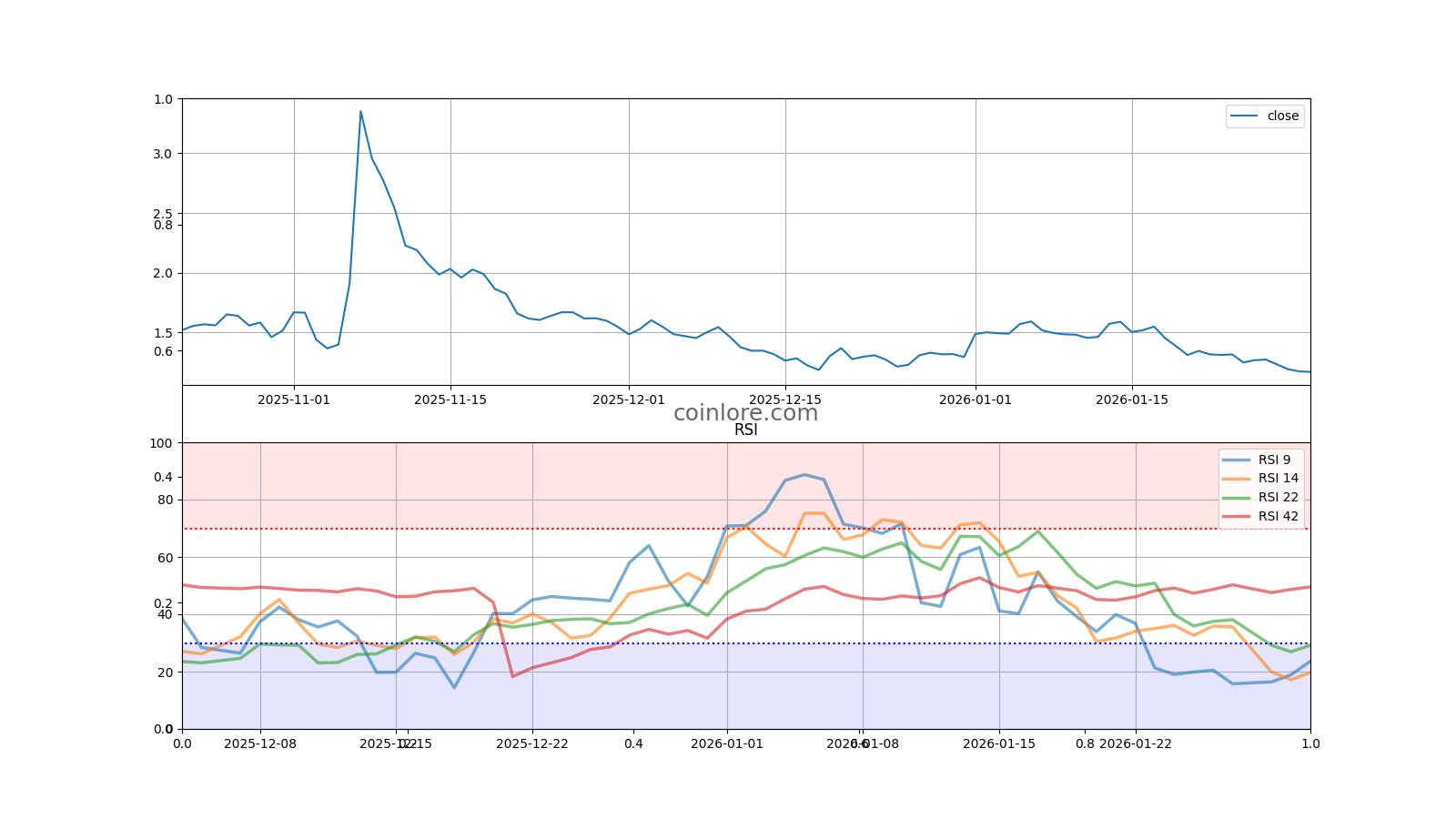 Filecoin RSI indicator