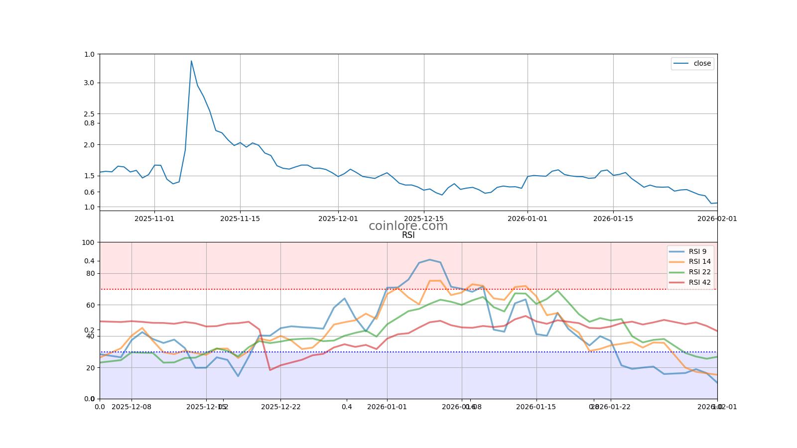 Filecoin RSI indicator
