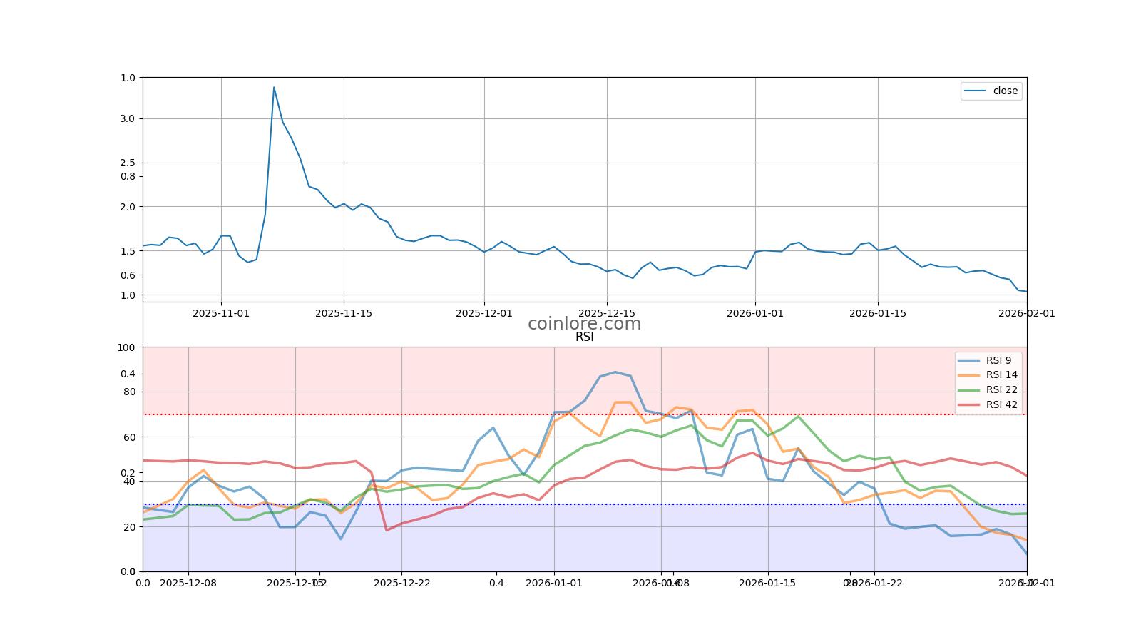 Filecoin RSI indicator