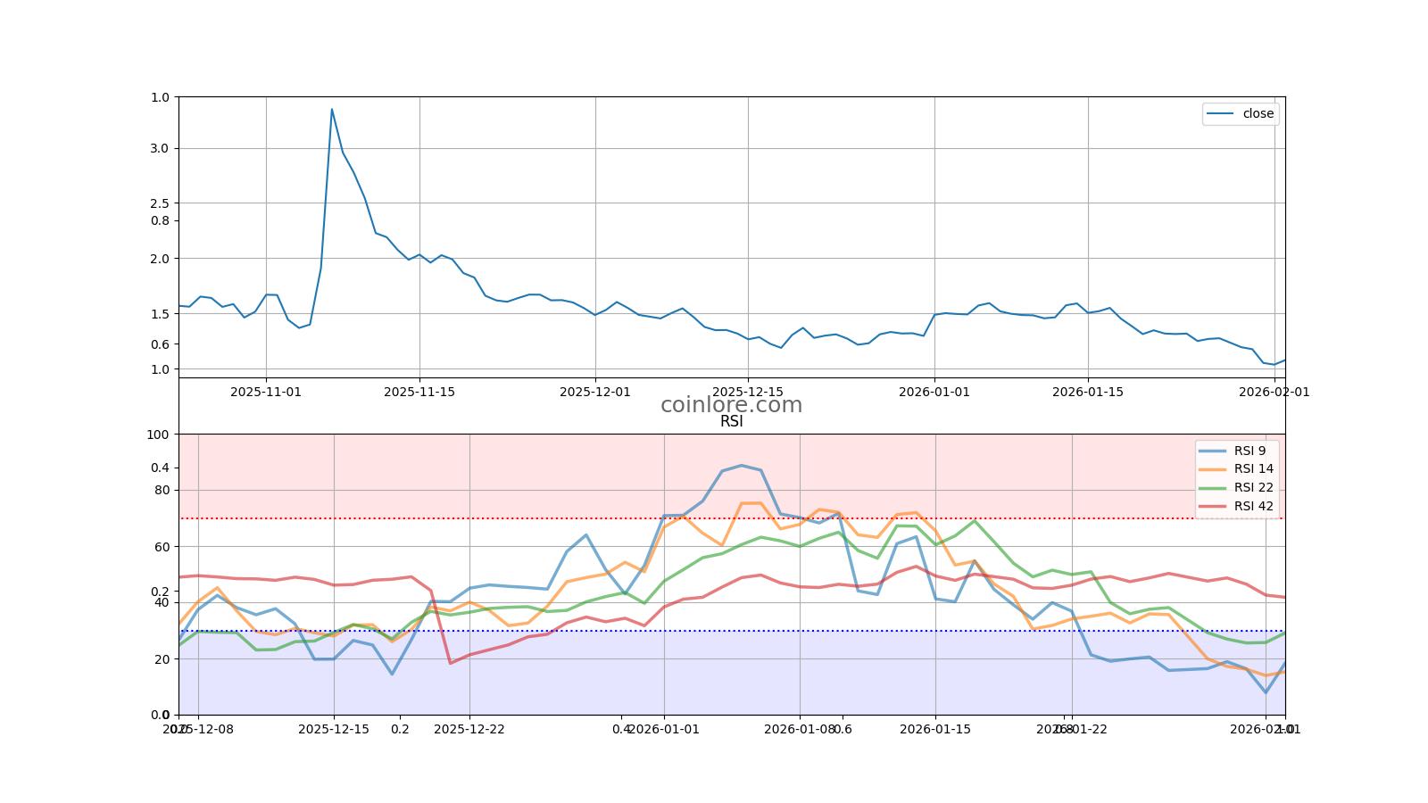 Filecoin RSI indicator