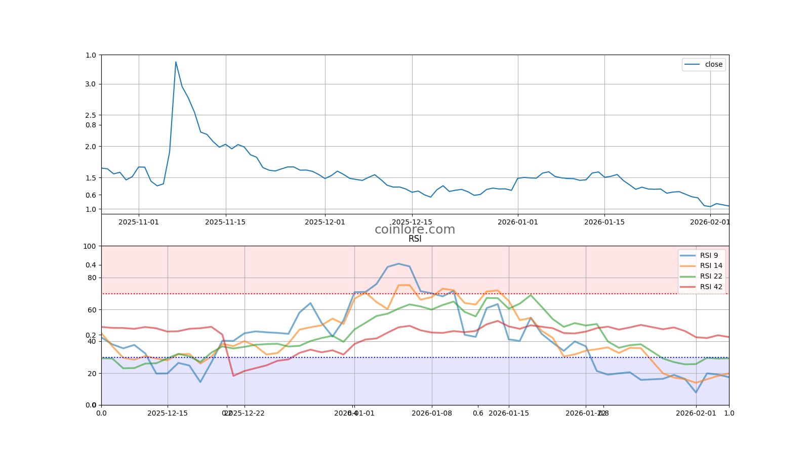 Filecoin RSI indicator