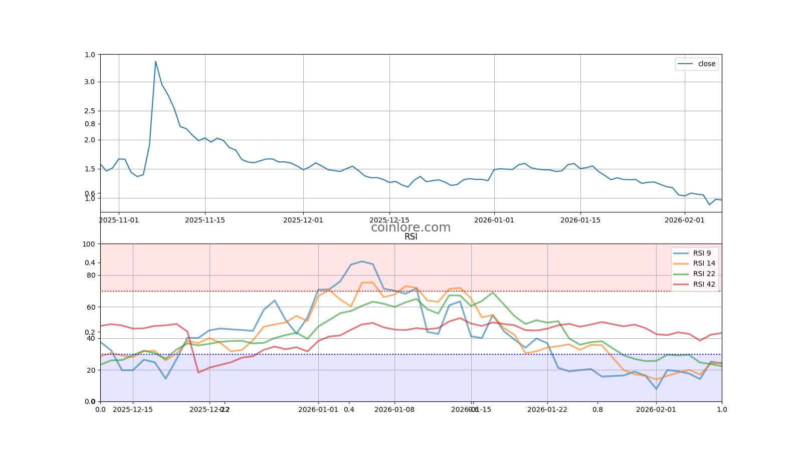 Filecoin RSI indicator