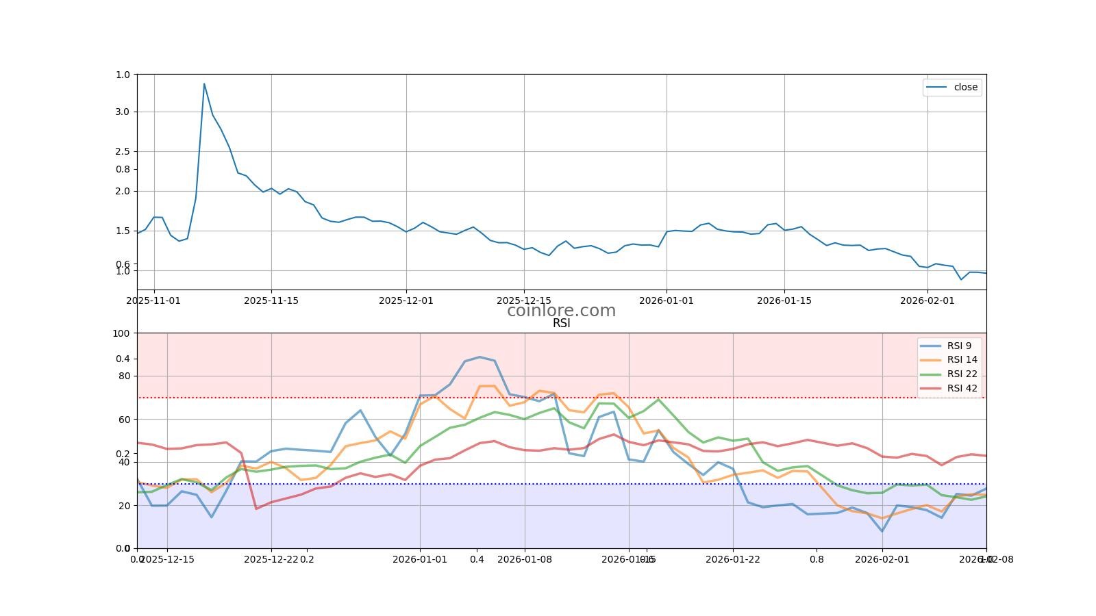 Filecoin RSI indicator