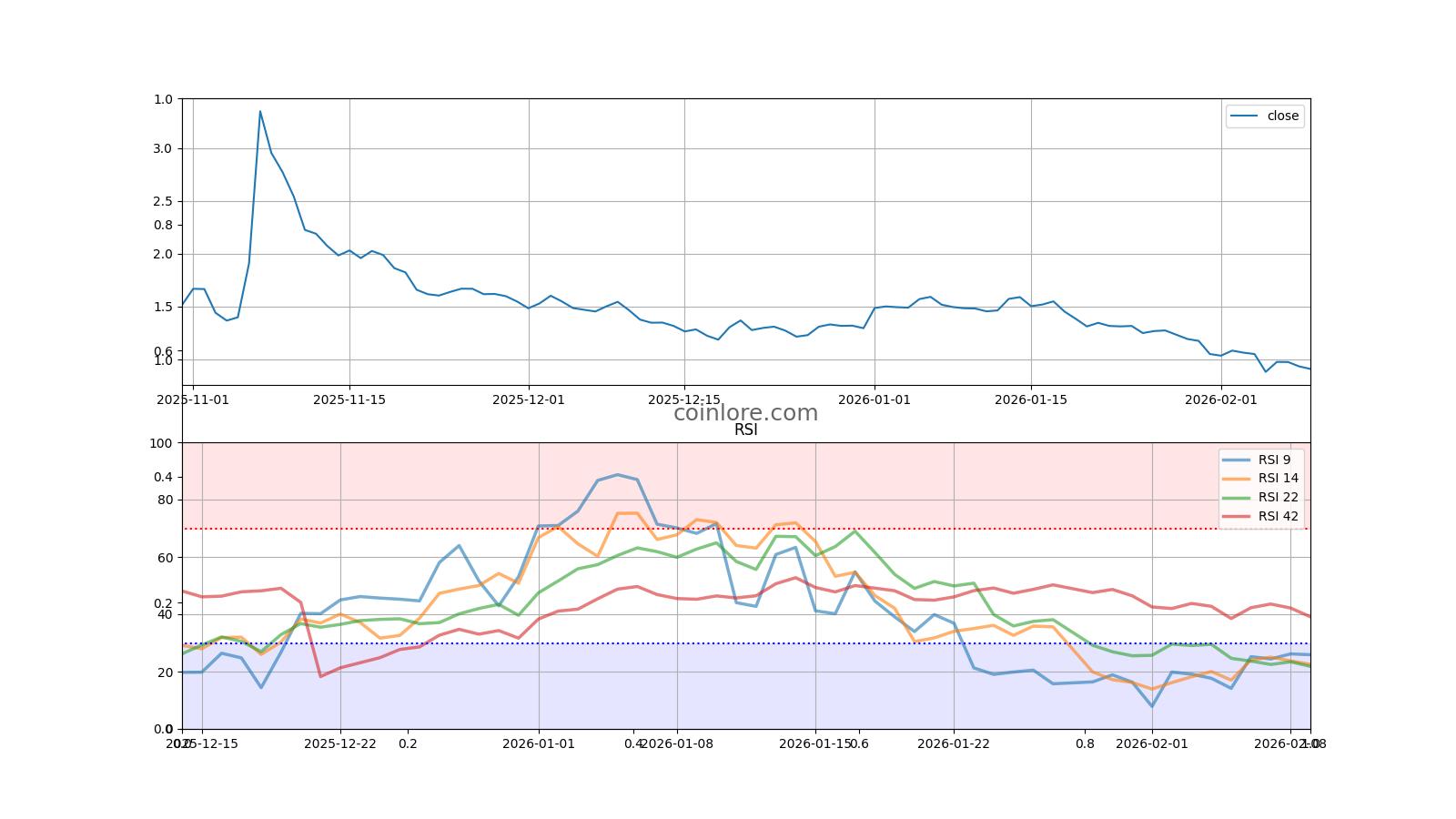 Filecoin RSI indicator