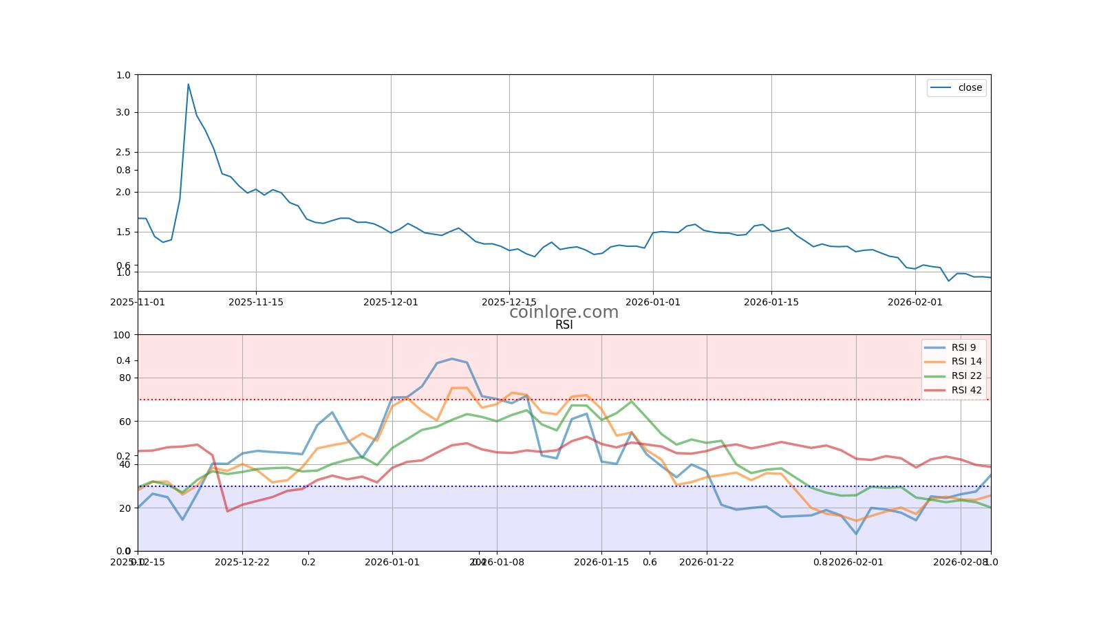 Filecoin RSI indicator