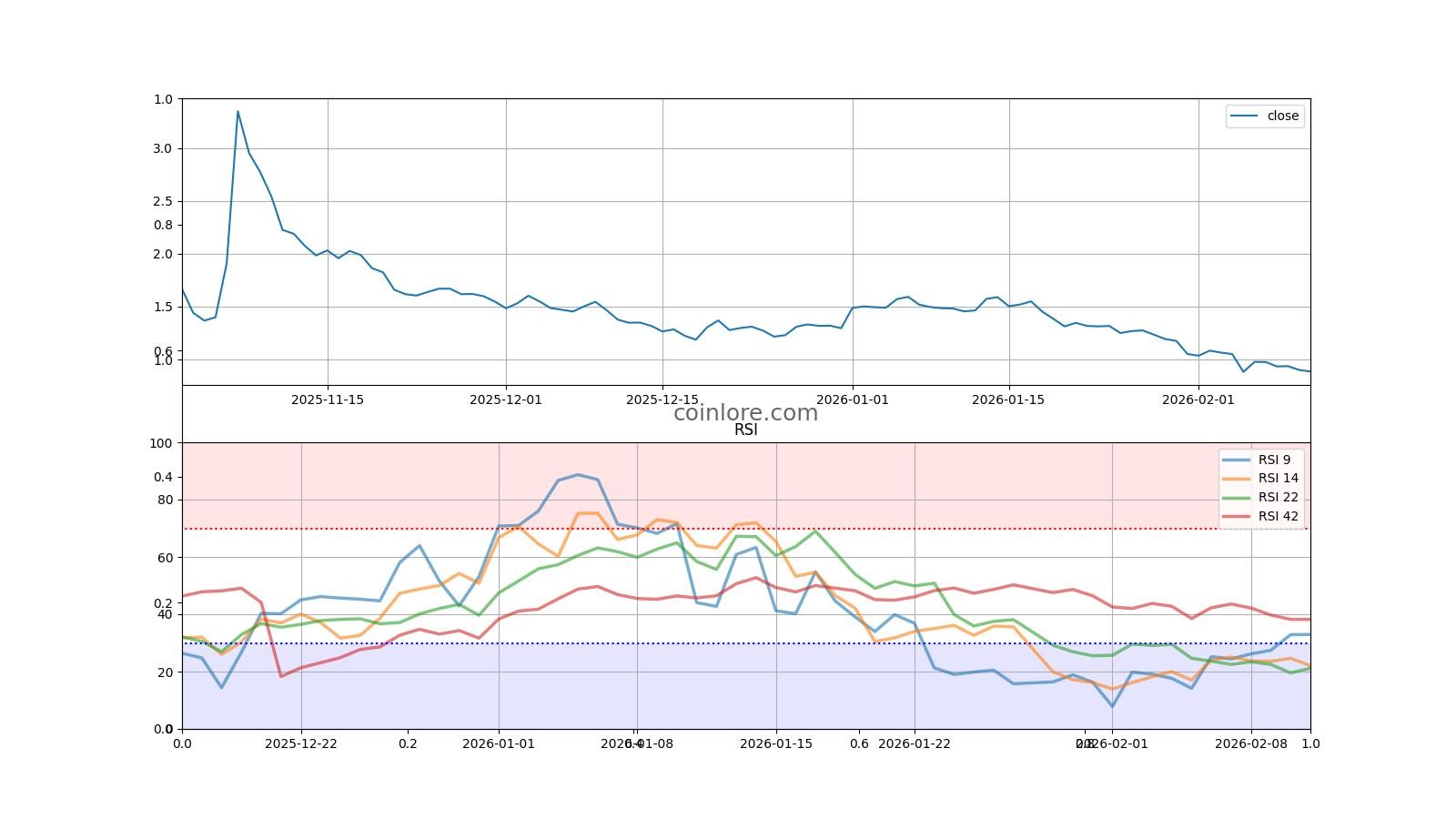 Filecoin RSI indicator