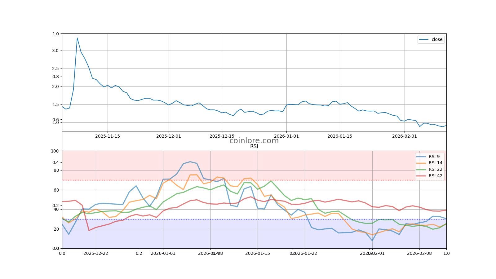 Filecoin RSI indicator