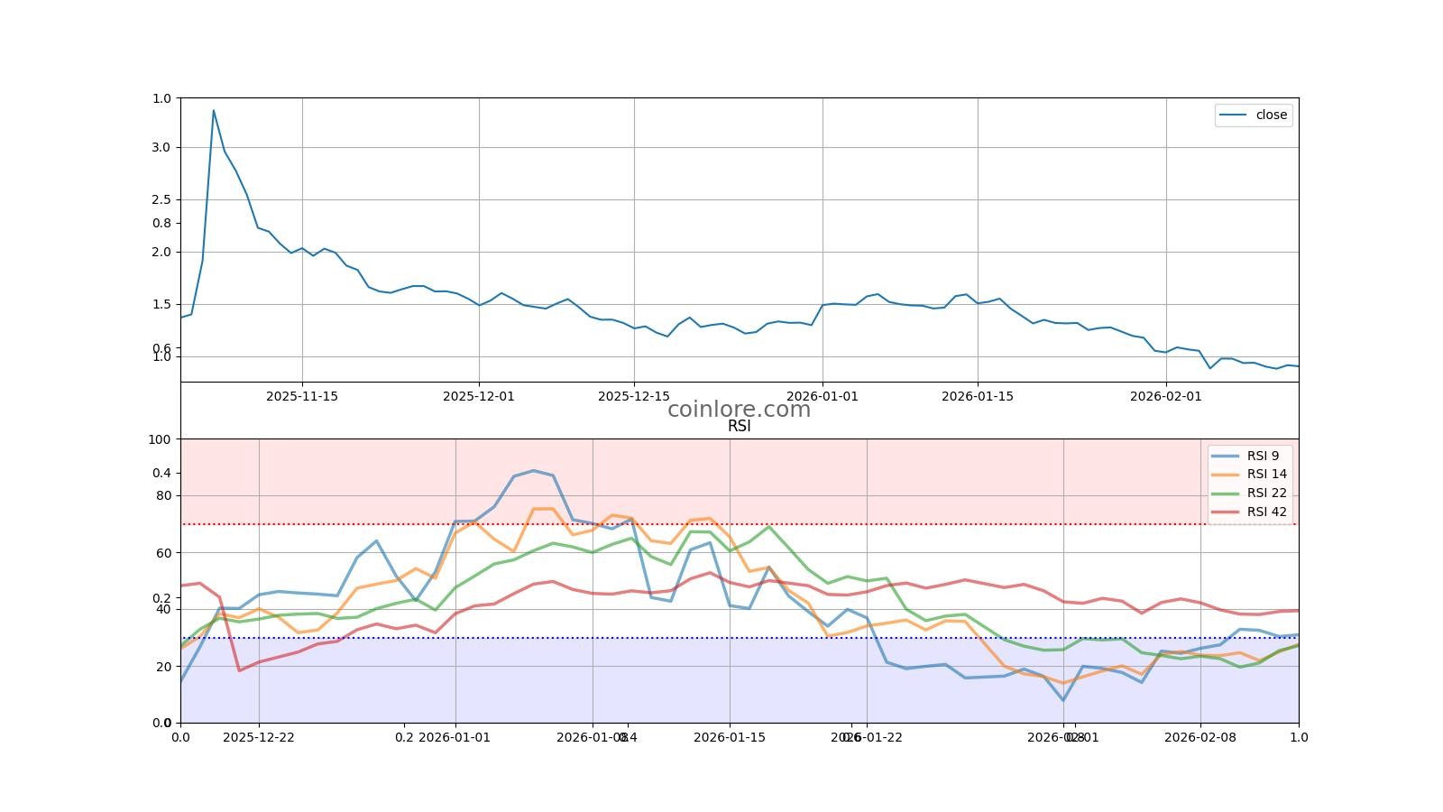 Filecoin RSI indicator
