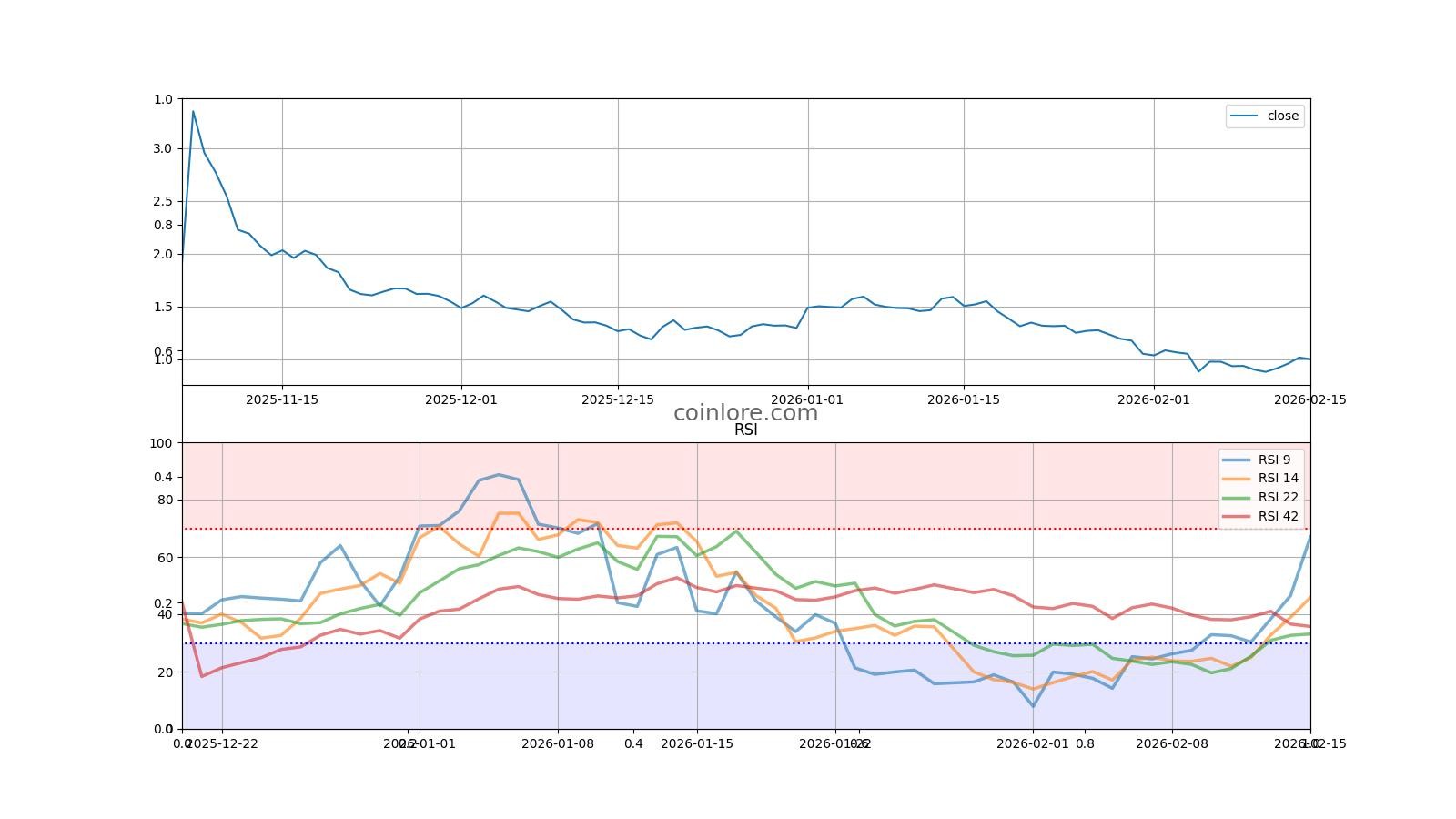 Filecoin RSI indicator