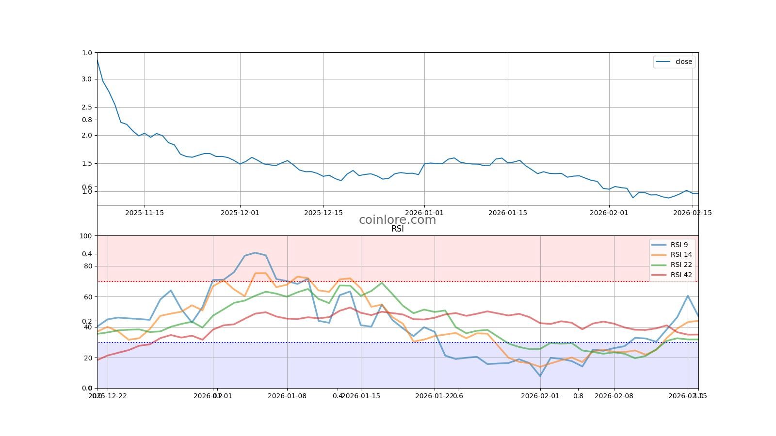 Filecoin RSI indicator