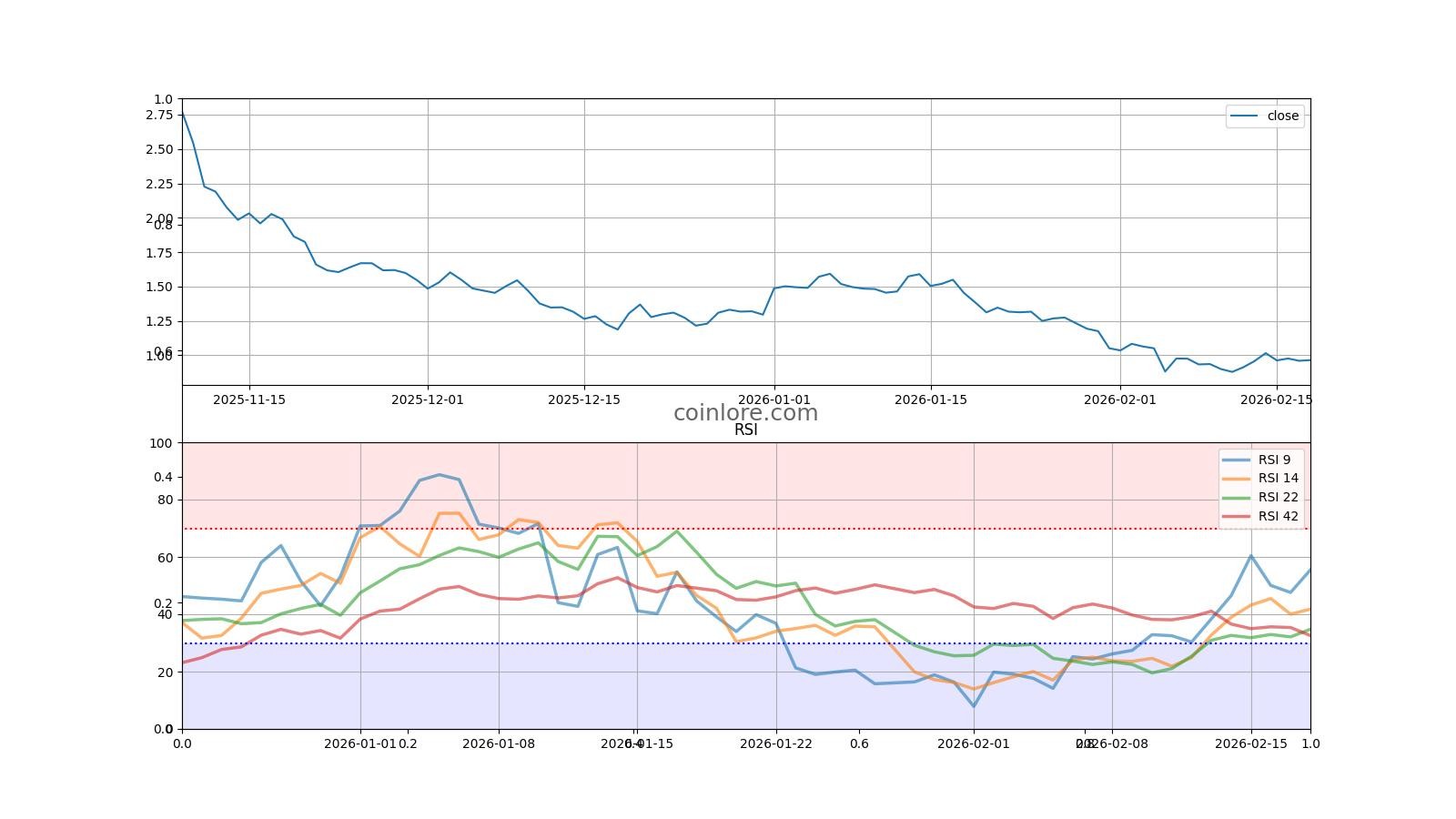 Filecoin RSI indicator
