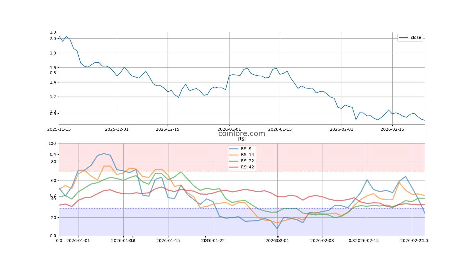 Filecoin RSI indicator