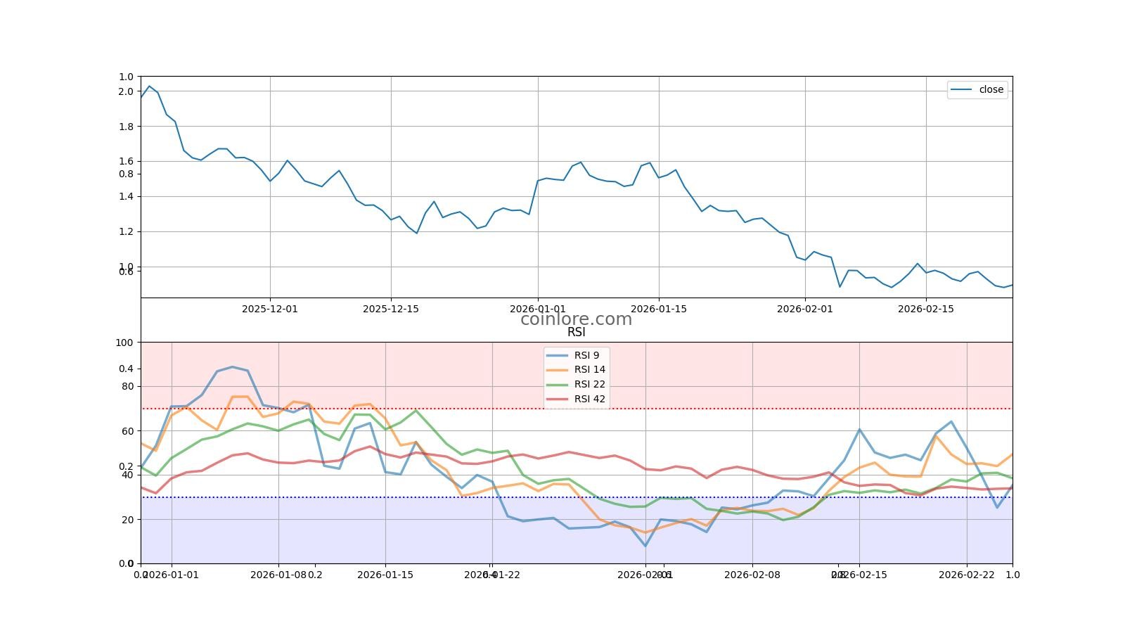 파일코인 RSI indicator