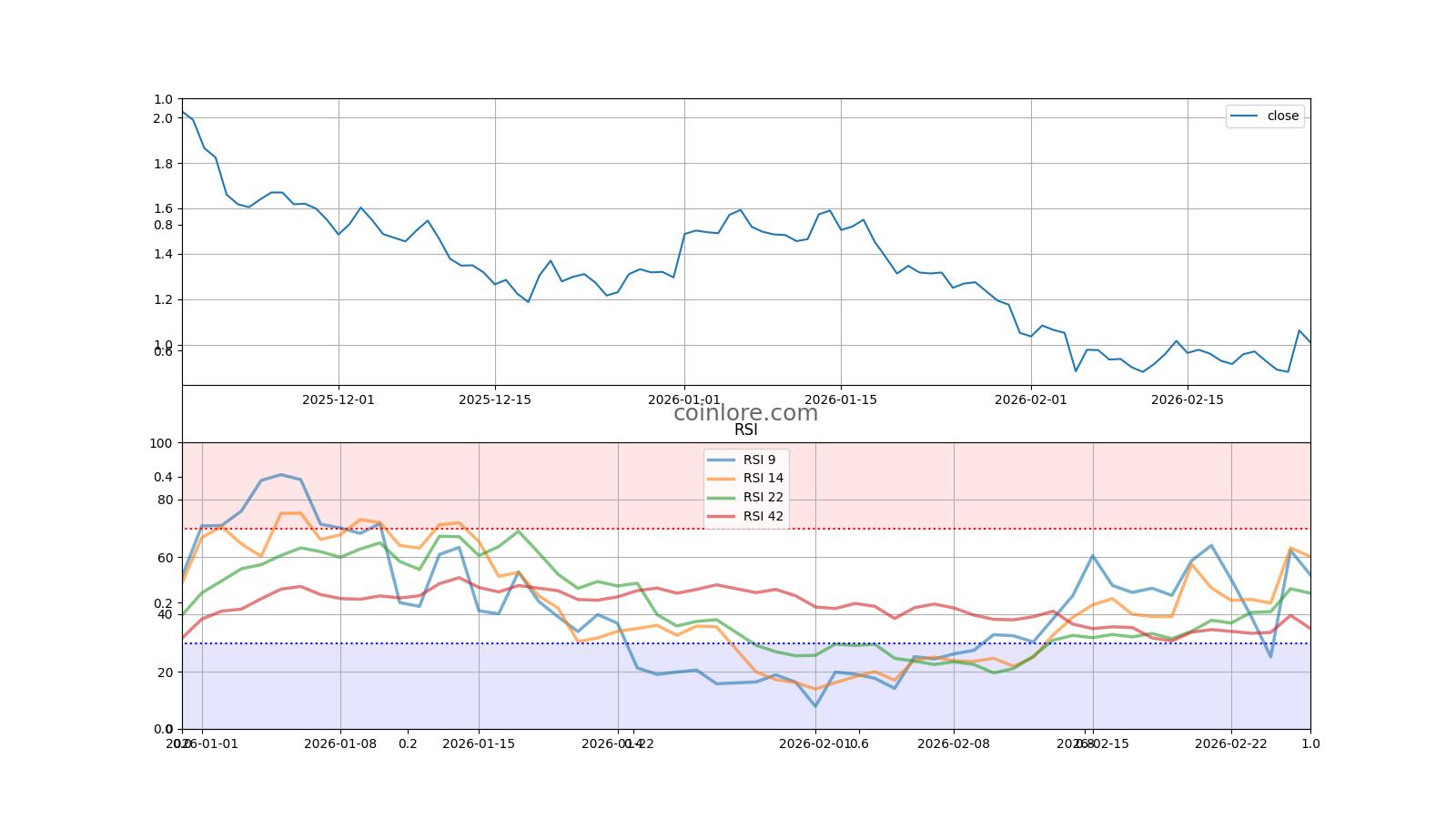 Filecoin RSI indicator
