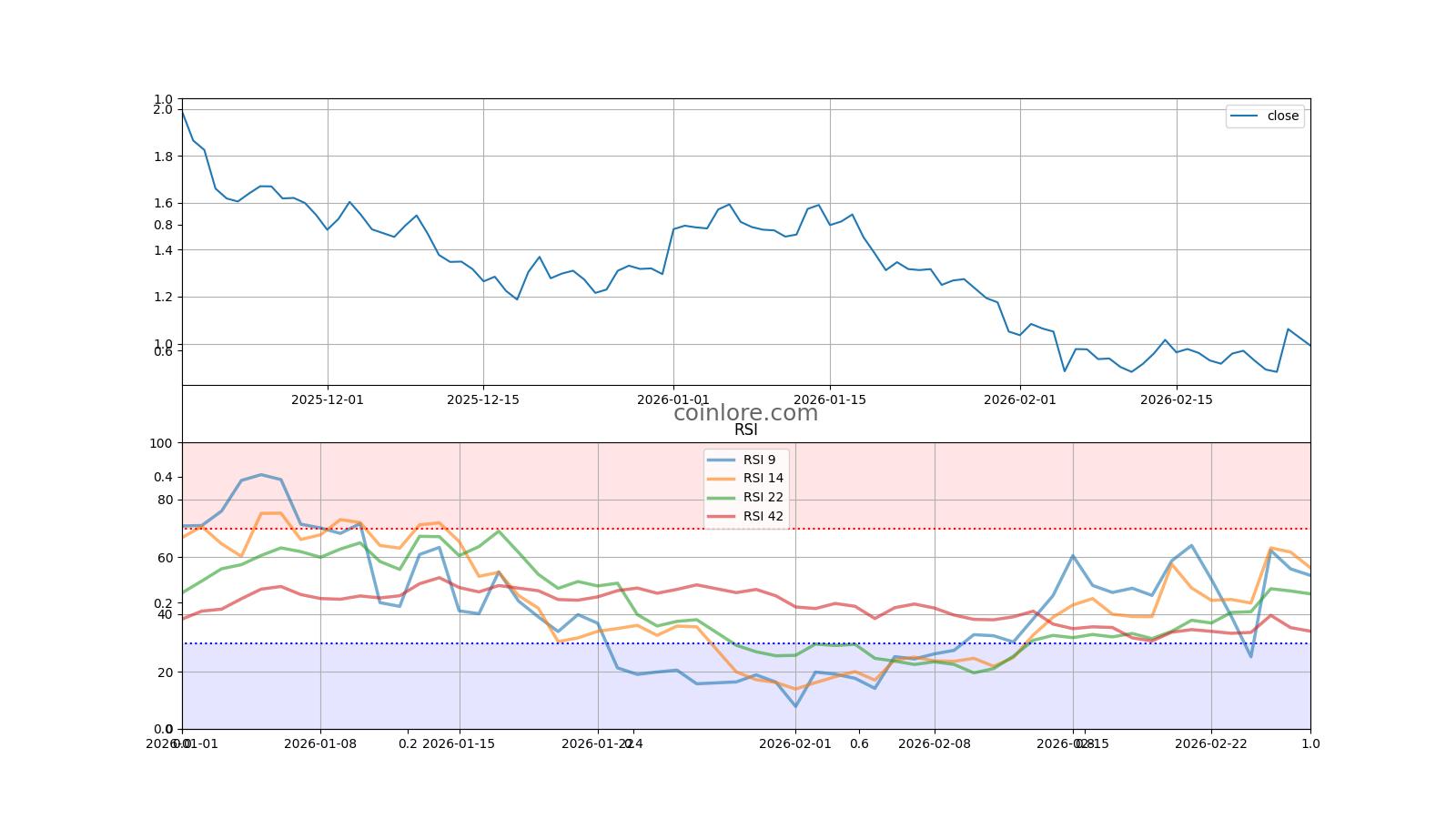Filecoin RSI indicator