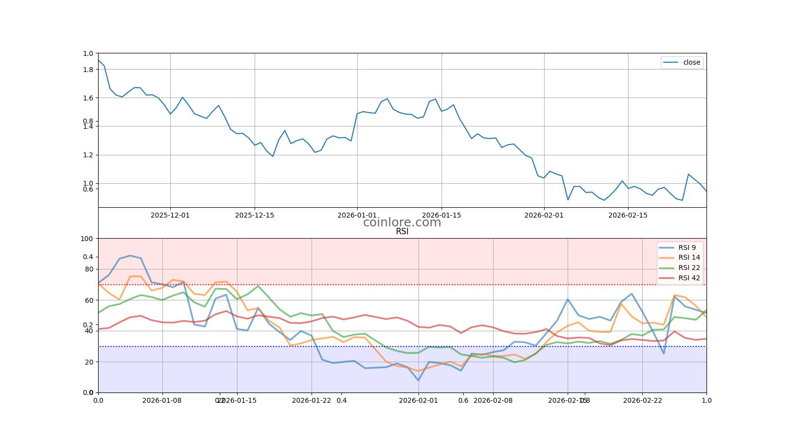Filecoin RSI indicator