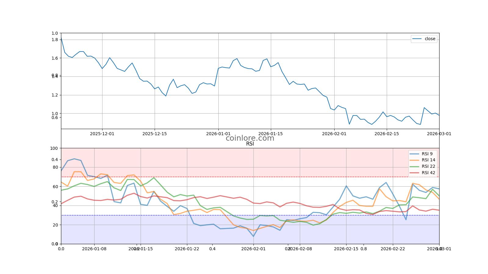 Filecoin RSI indicator